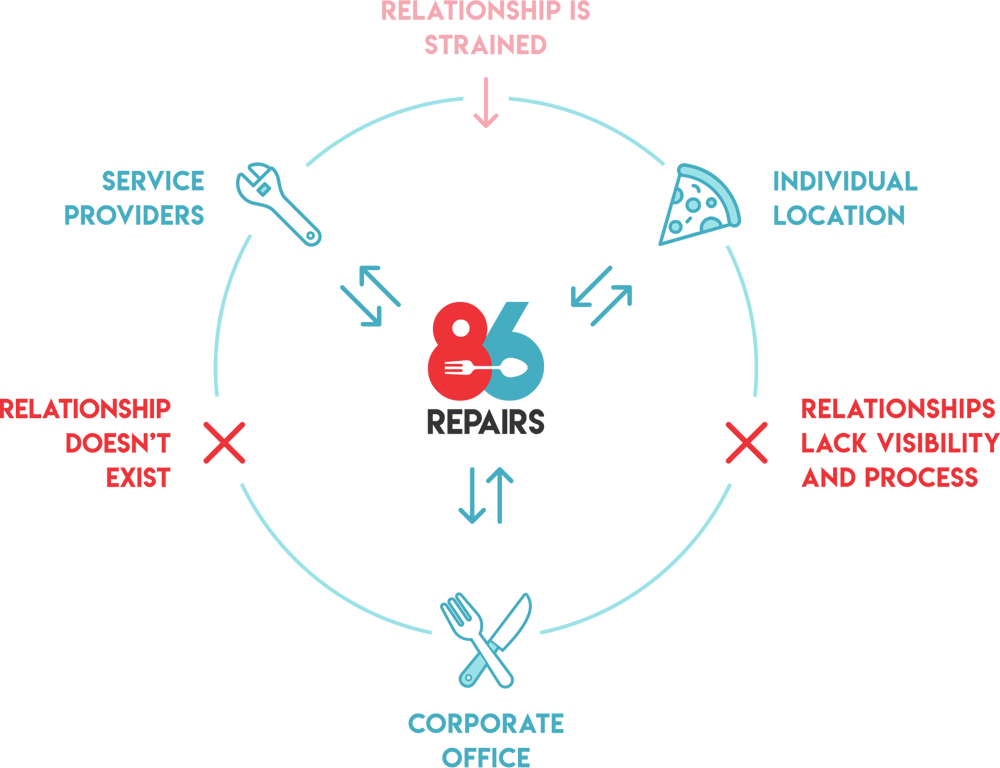 Introducing The State of Repairs Report: 2020 Data